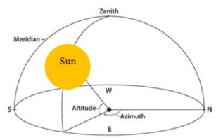 Carta Solar - O que é e Para Que Serve a Carta Solar - Ca2 Consultores