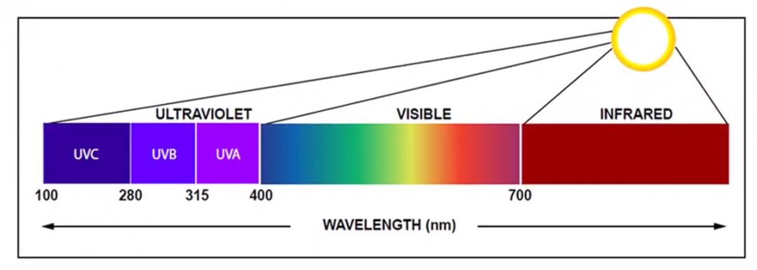 Iluminação UV-C - O que é e Como Funciona