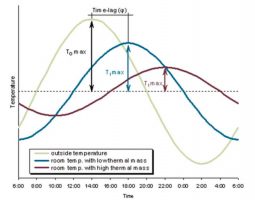 O que é Inércia Térmica ? Entenda Esse Conceito